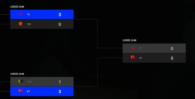 一穿三LPL！ T1世界赛即将冲击三连冠