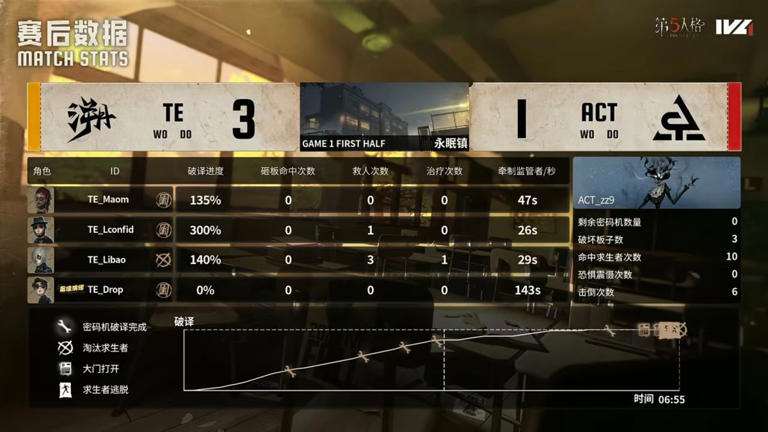 第五人格IVL：TE战队状态在线，2:0干净利落终结比赛！