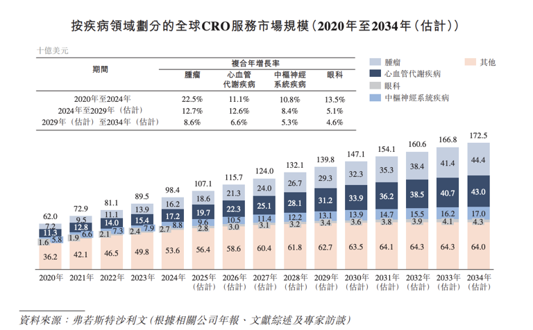 IPO研究｜预计2029年全球CRO服务市场将扩大到1398亿美元