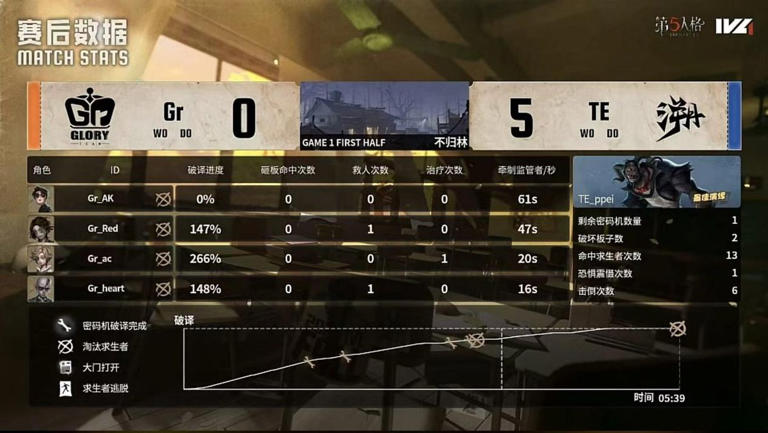 第五人格IVL：Gr_Jin破轮关键击倒逆风四抓获胜！