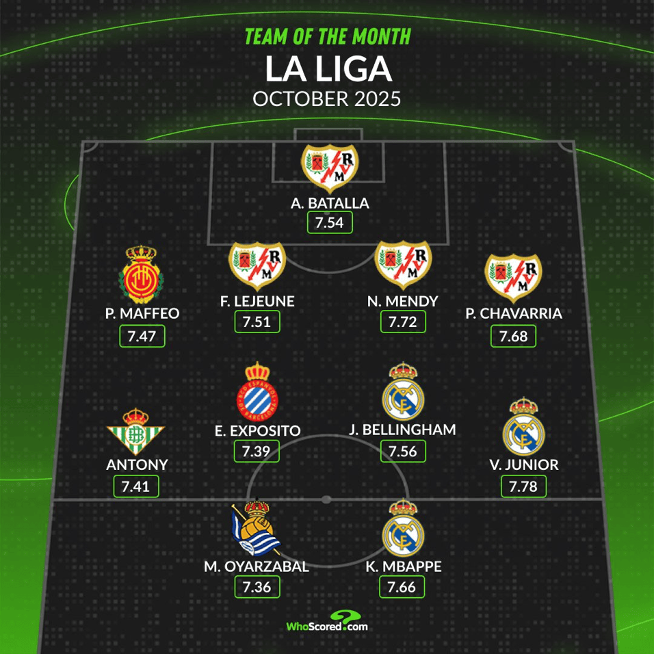 WhoScored西甲10月最佳阵容：姆巴佩、安东尼、贝林厄姆在列