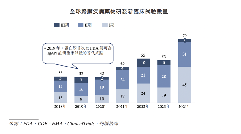 IPO研究｜预计2035年全球慢性肾脏病市场增至5039亿美元