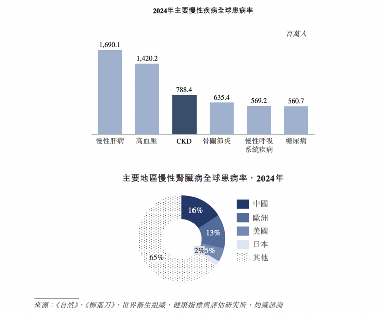 IPO研究｜预计2035年全球慢性肾脏病市场增至5039亿美元