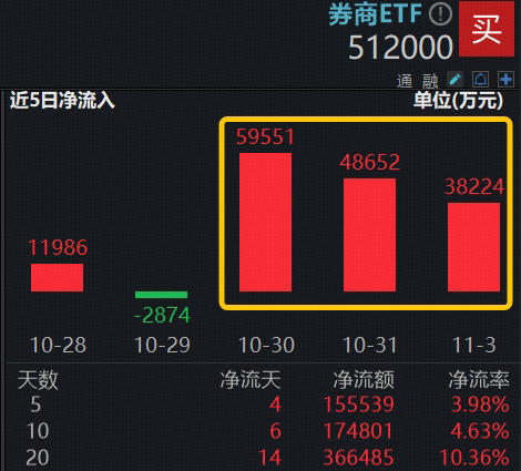 ETF盘中资讯 | 无惧震荡，资金+业绩强支撑！顶流券商ETF（512000）连续3日吸金逾14亿元，规模首次逼近400亿元