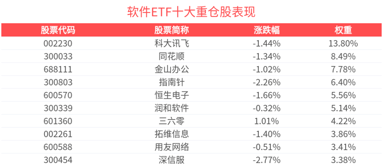 软件行业3季度业绩表现亮眼，软件ETF(159852)最新资金净流入1.36亿元，规模创成立以来新高！