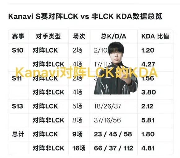 “Kanavi对抗LCK数据图”火了，KDA差三倍，JDG老板点明职业态度