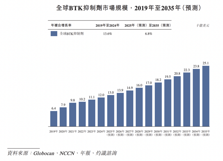 IPO研究｜预计2035年中国BTK抑制剂市场扩大至196亿元