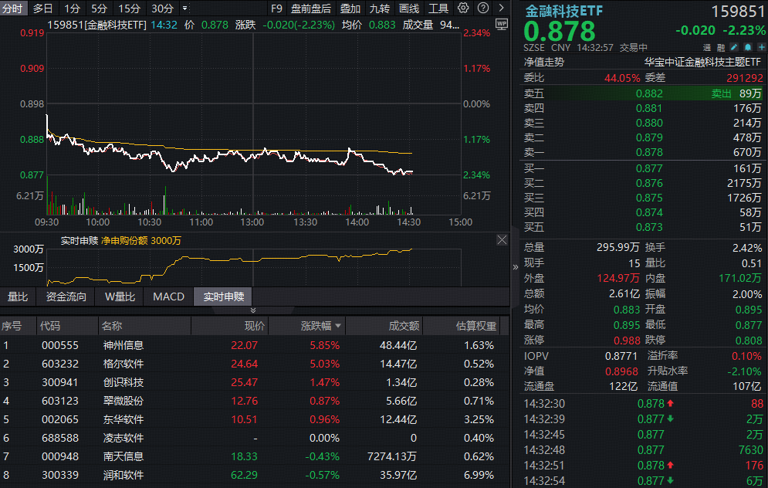 指南针跳水超4%，金融科技ETF（159851）跌逾2%资金布局！多重因素共振，机构重申板块战略配置机会
