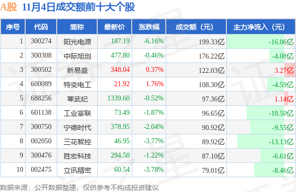 11月4日A股成交额前十大个股，阳光电源（300274）居首