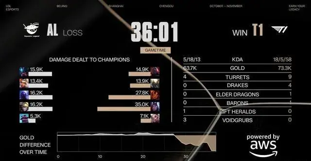 AL2-3不敌T1，止步8强！hope金克丝难救主，T1团战完美拉扯