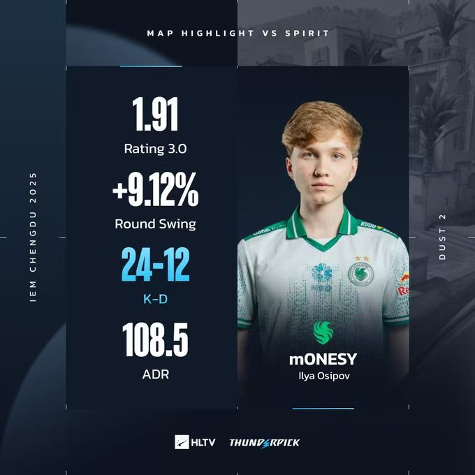 沙城皇帝！mONESY斩获Falcons对阵Spirit的图一MVP