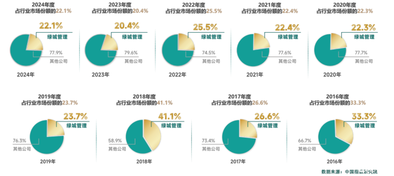 反向路演背后的强者逻辑，绿城管理控股（9979.HK）如何领跑代建下半场？