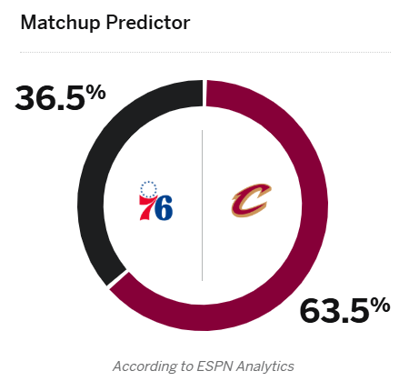 ESPN预测明日骑士vs76人比赛：骑士胜率63.5%领先