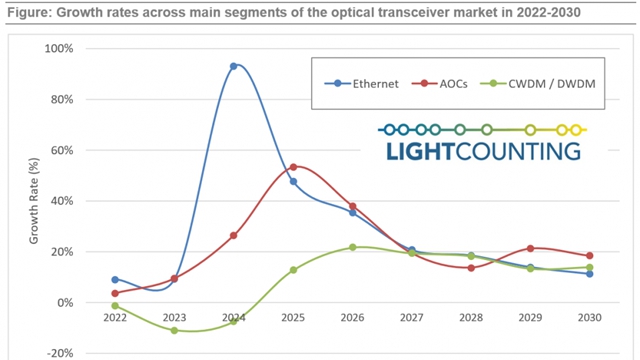 LightCounting：预计未来5年，全球光模块市场年复合增长率为22%