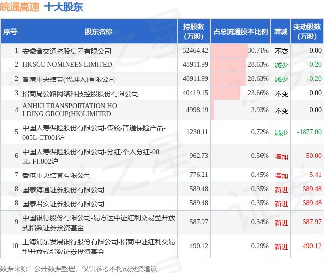 12月22日皖通高速发布公告，股东减持708.88万股