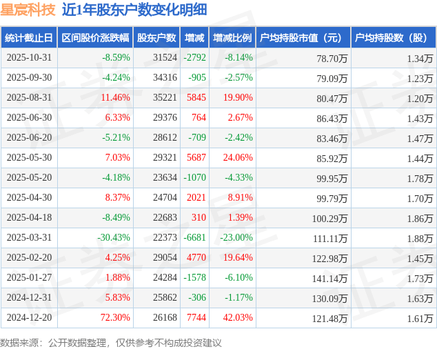 星宸科技(301536)10月31日股东户数3.15万户，较上期减少8.14%