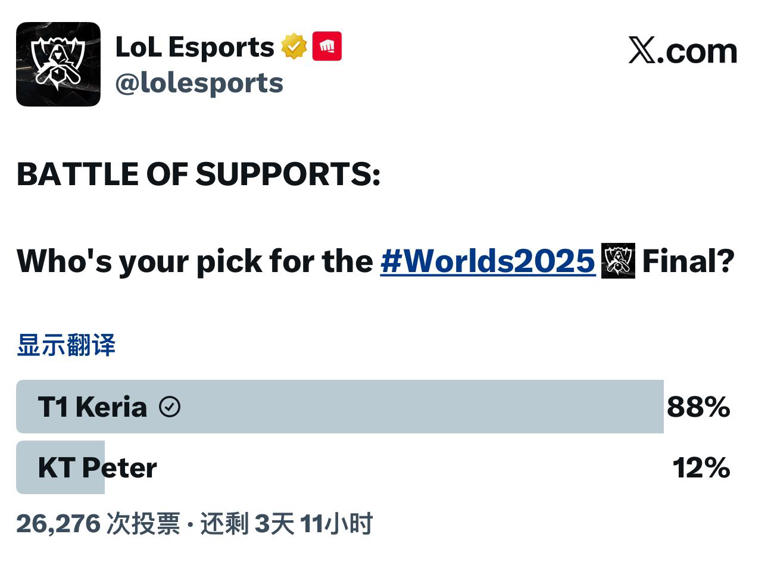 LOL官方发起决赛双方辅助位对决投票：Keria以88%得票率获胜