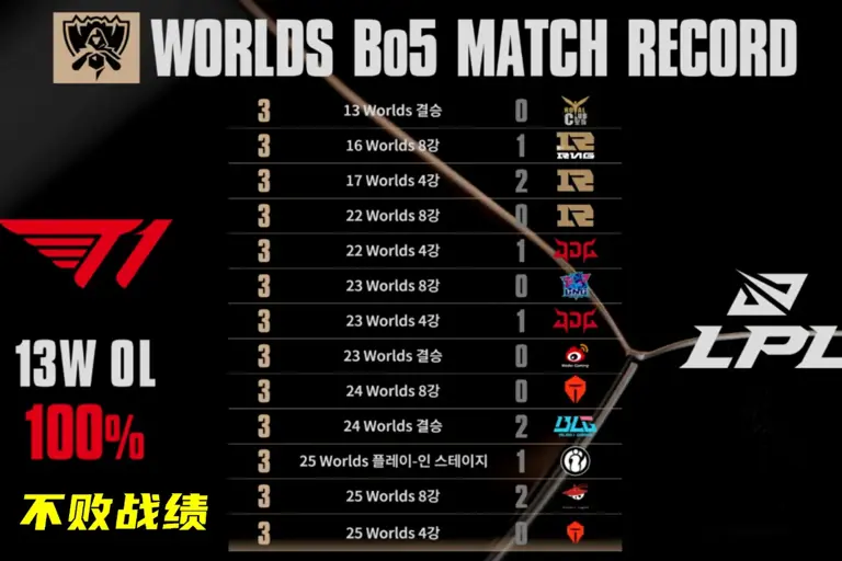 LPL强者若能整合，红米：必赢T1！Doran若夺冠，Chovy将成世一坑