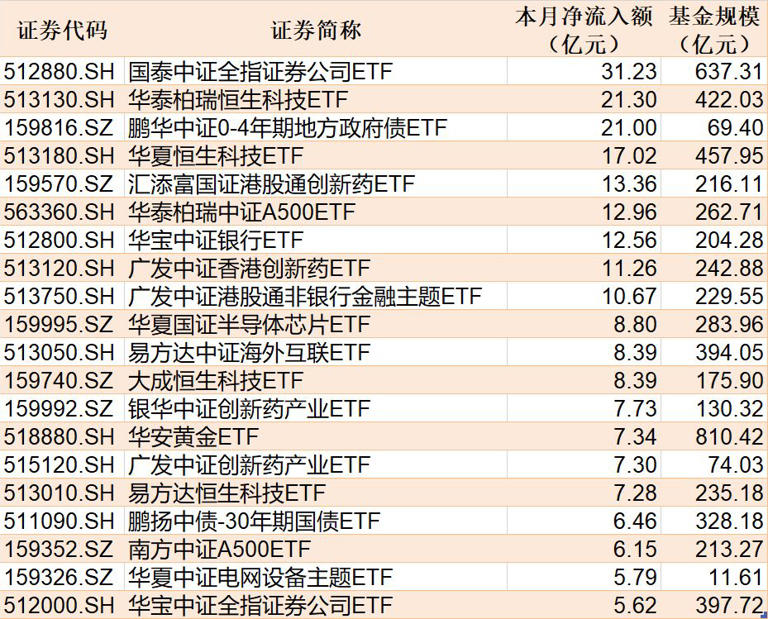 ETF规模速报 | 恒生科技ETF净流入12亿元，沪深300ETF净流出超7亿元