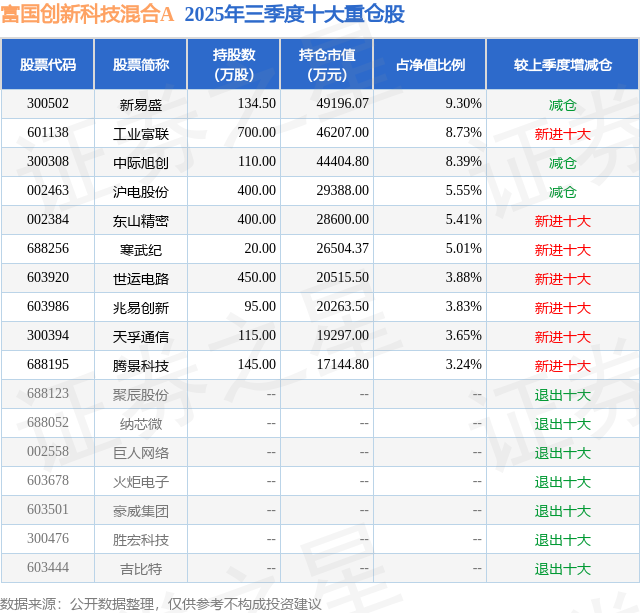 12月25日腾景科技涨5.58%，富国创新科技混合A基金重仓该股