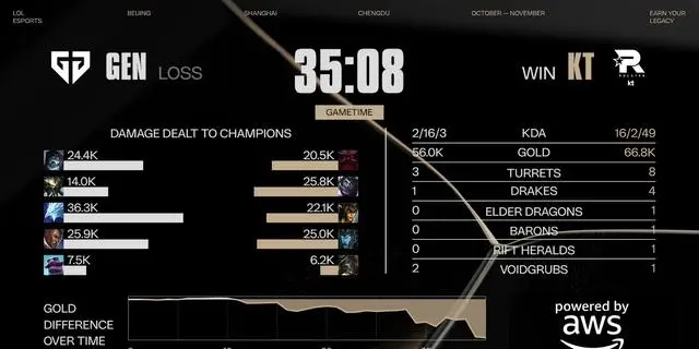 Bdd蛇女完美表现：KT创造历史爆冷淘汰GEN晋级S15决赛！