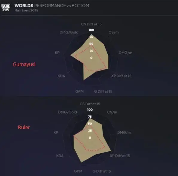 Uzi评选LOL的“史一AD”：全程选择Ruler