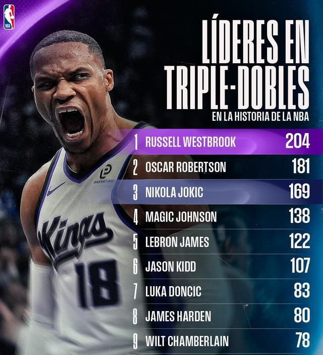 尊重是靠打出来的，威少三双带队击败勇士，新赛季险些无球可打