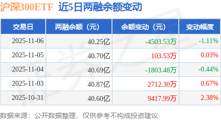 沪深300ETF：11月6日融券卖出1096.61万股，融资融券余额40.25亿元
