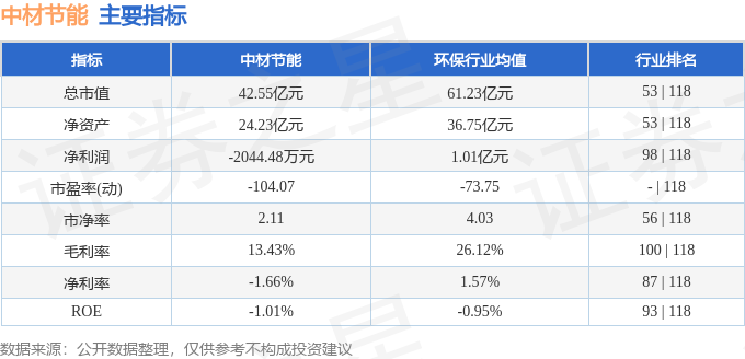 本周盘点（10.20-10.24）：中材节能周涨3.11%，主力资金合计净流出1671.16万元