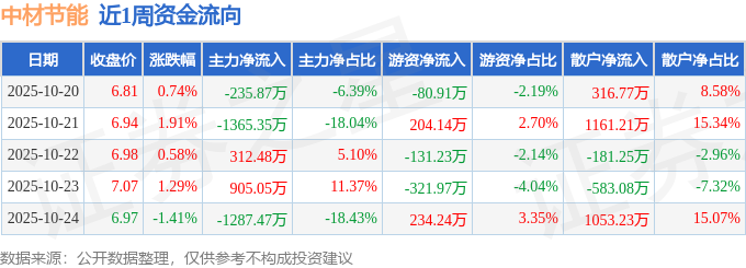 本周盘点（10.20-10.24）：中材节能周涨3.11%，主力资金合计净流出1671.16万元