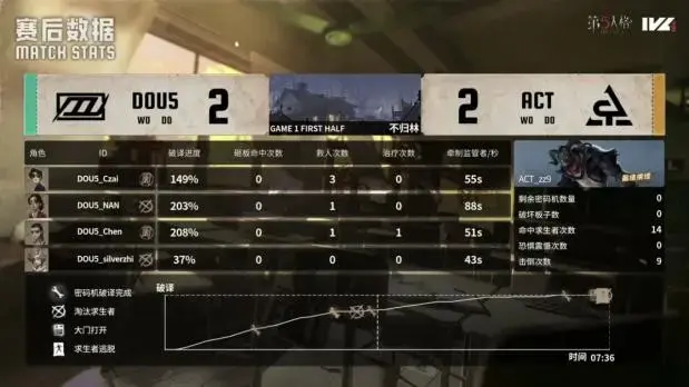 第五人格IVL：DOU5_mhxm杂货商行云流水拿下四抓，助队伍获胜！