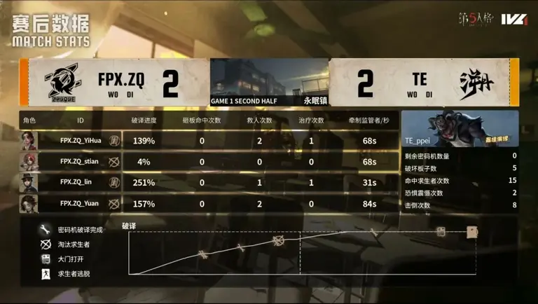 第五人格IVL：TE_ppei精彩演绎拿下四抓，助力队伍再次获胜！
