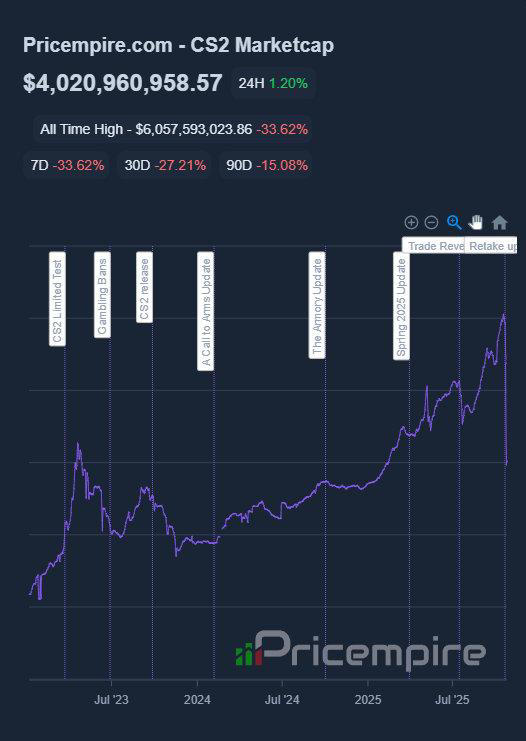 市场回暖！CS饰品市场重返40亿美元