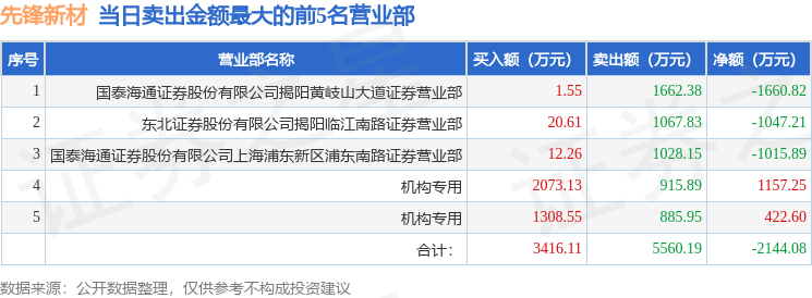 10月27日先锋新材（300163）龙虎榜数据：机构净买入3132.44万元