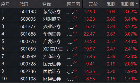 沪指直逼4000点，“旗手”强信号，中信证券成交超百亿！顶流券商ETF（512000）单周吸金9.8亿元，居同类首位