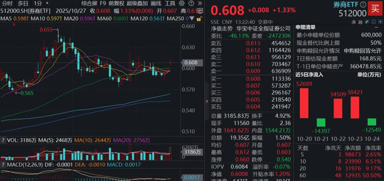 沪指直逼4000点，“旗手”强信号，中信证券成交超百亿！顶流券商ETF（512000）单周吸金9.8亿元，居同类首位