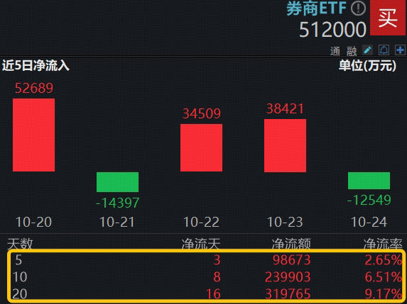 沪指直逼4000点，“旗手”强信号，中信证券成交超百亿！顶流券商ETF（512000）单周吸金9.8亿元，居同类首位