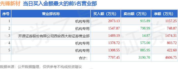 10月27日先锋新材（300163）龙虎榜数据：机构净买入3132.44万元