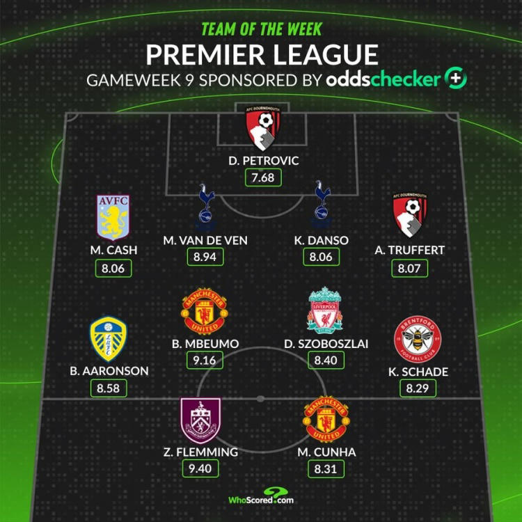 whoscored本轮英超最佳阵：库尼亚、姆伯莫领衔，索博、沙德在列