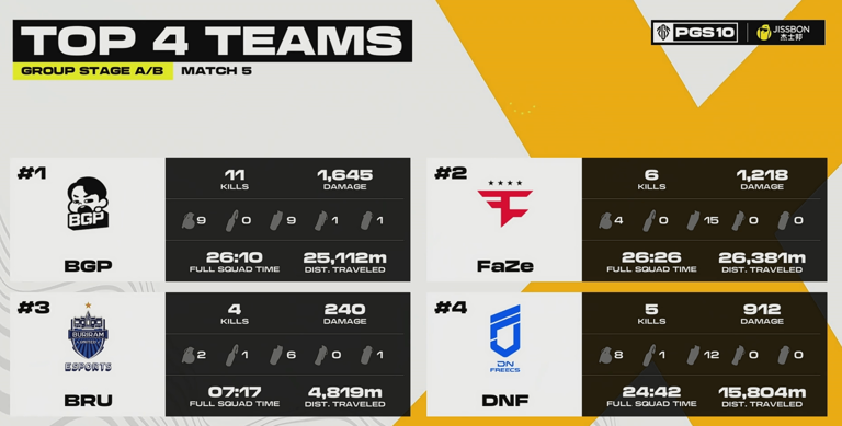 PGS10小组赛D1：NaVi领跑，17第5，4AM、CTG分列14、15