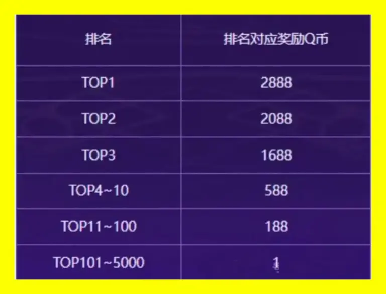 DNF：猪猪牌“紧急加奖励”！最高获得2888扣币，排名前5000都有