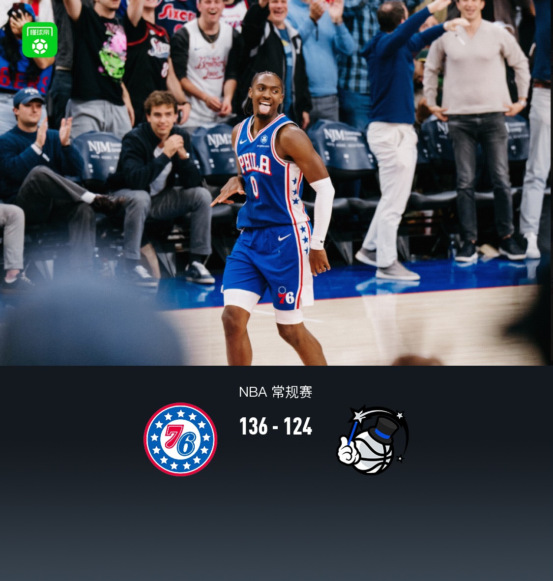 76人136-124魔术豪取三连胜，马克西43+4+8，埃奇库姆26分