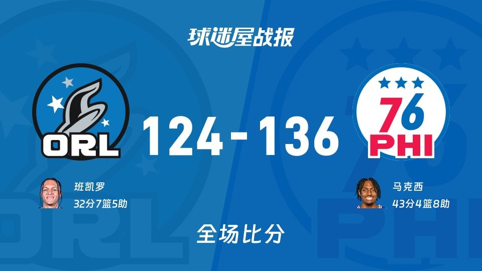 NBA常规赛：76人以136-124战胜魔术，马克西43+4+8