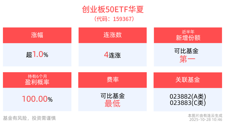 涨超1.0%，创业板50ETF华夏(159367)冲击4连涨