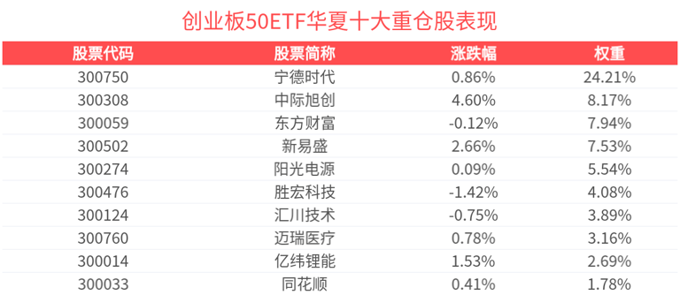 涨超1.0%，创业板50ETF华夏(159367)冲击4连涨