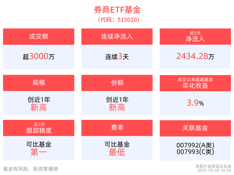 成交额超3000万元，券商ETF基金(515010)连续3天净流入