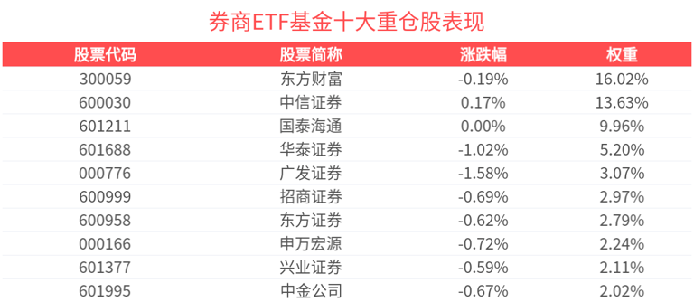 成交额超3000万元，券商ETF基金(515010)连续3天净流入