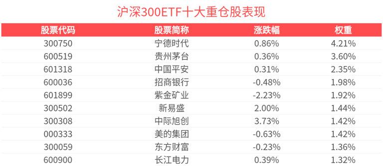 时隔10年沪指重回4000点，沪深300ETF(159919)最新规模超2021亿，近1年份额增长超19亿份