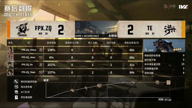 第五人格IVL：TE_ppei精彩四抓，助力队伍再获胜！