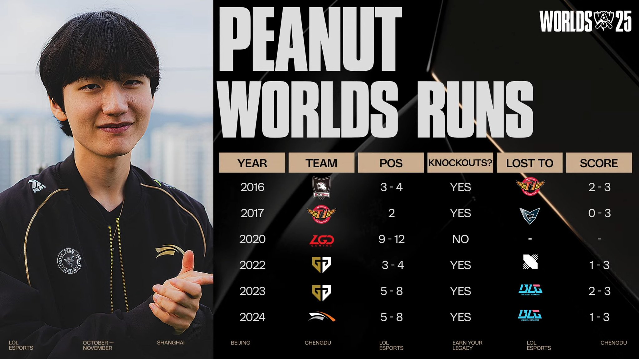 LoL Esports晒Peanut历年S赛战绩：他今年会实现梦想吗